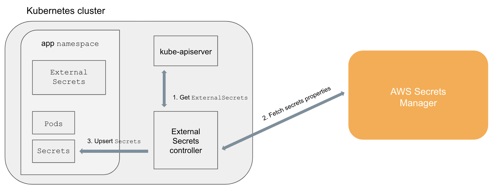 Secretos externos de Kubernetes