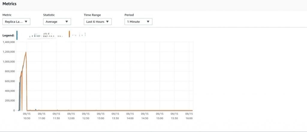 El réplica lag en las bases de datos de lectura - Geko Cloud