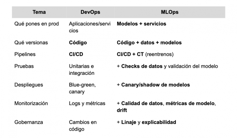 Qué es MLOps y en qué se diferencia de DevOps - Geko Cloud
